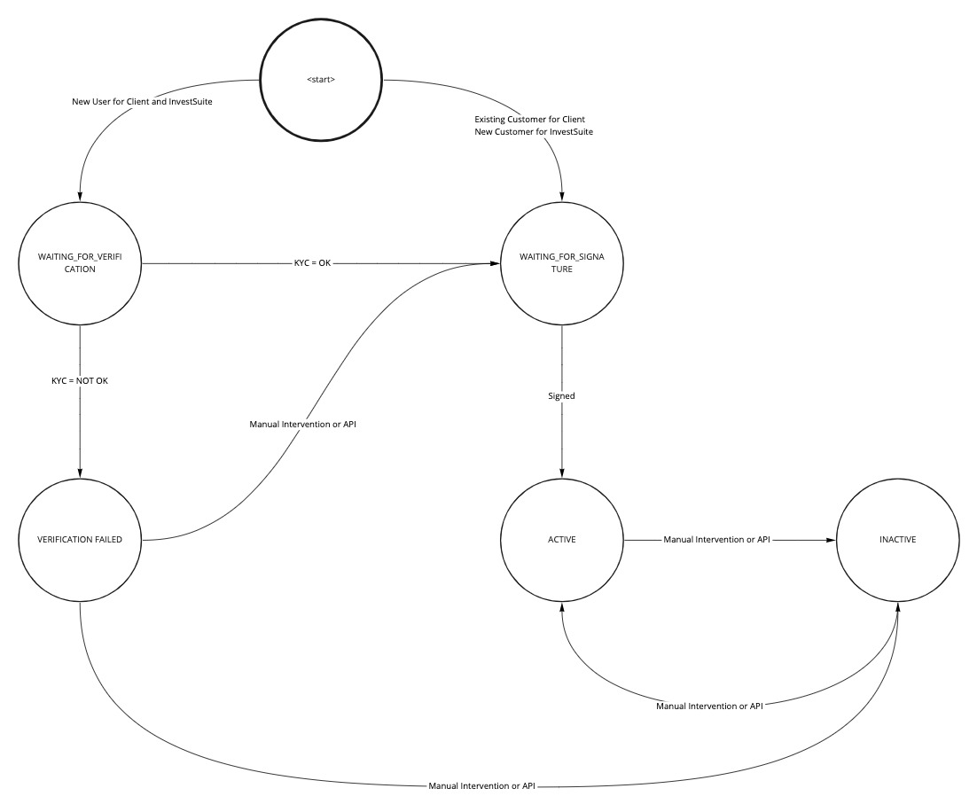 Manage users - InvestSuite Integration API documentation